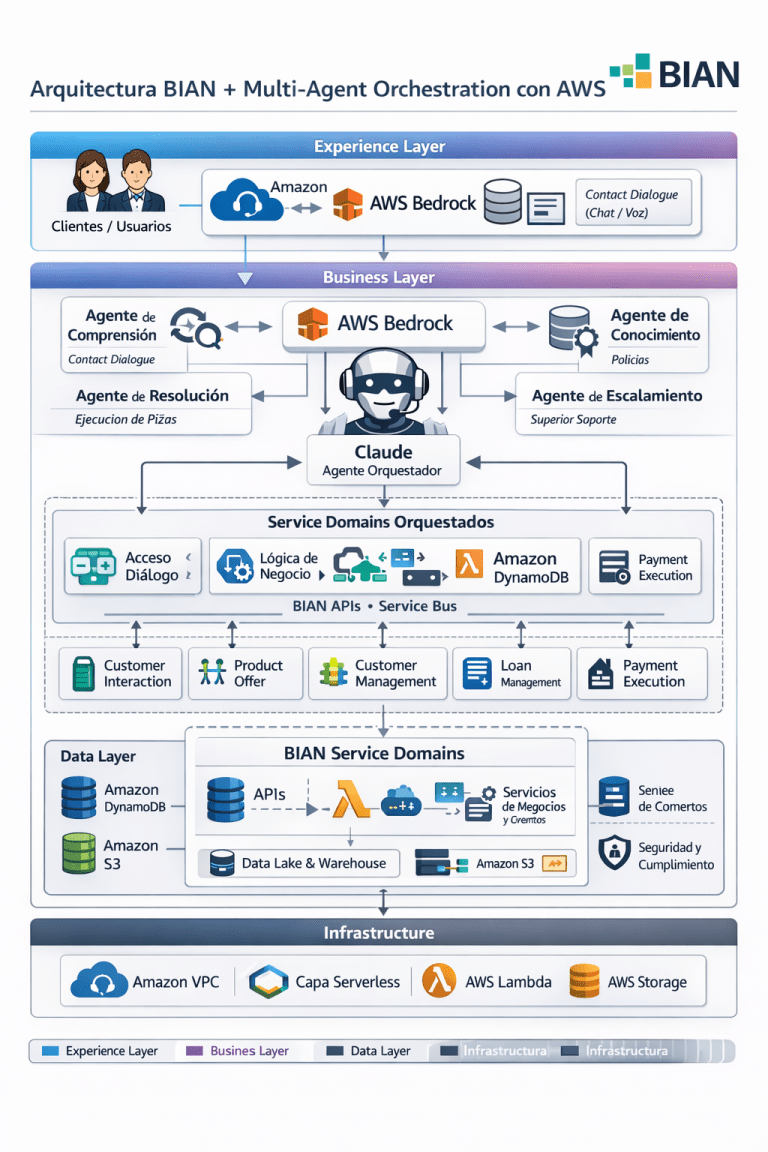 Multi-Agent Architecture for BIAN and Composable Banking